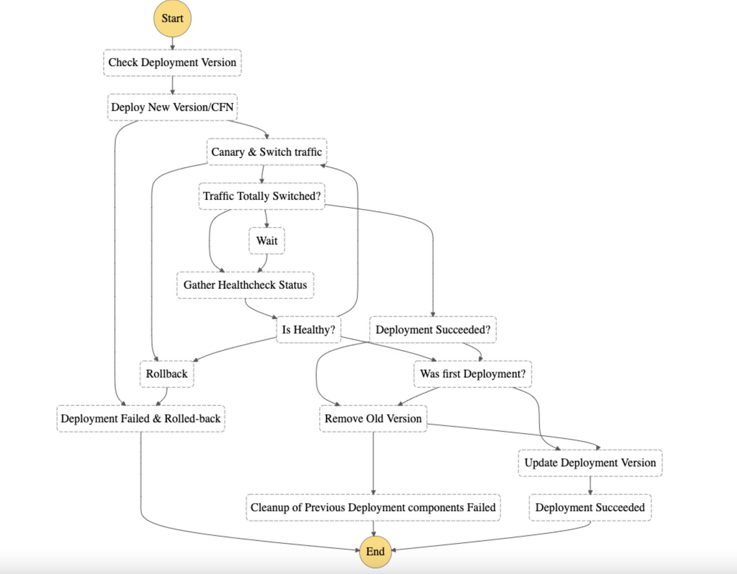 Canary Deployment and its Role in DevOps Explained Canary Deployment and its Role in DevOps Explained