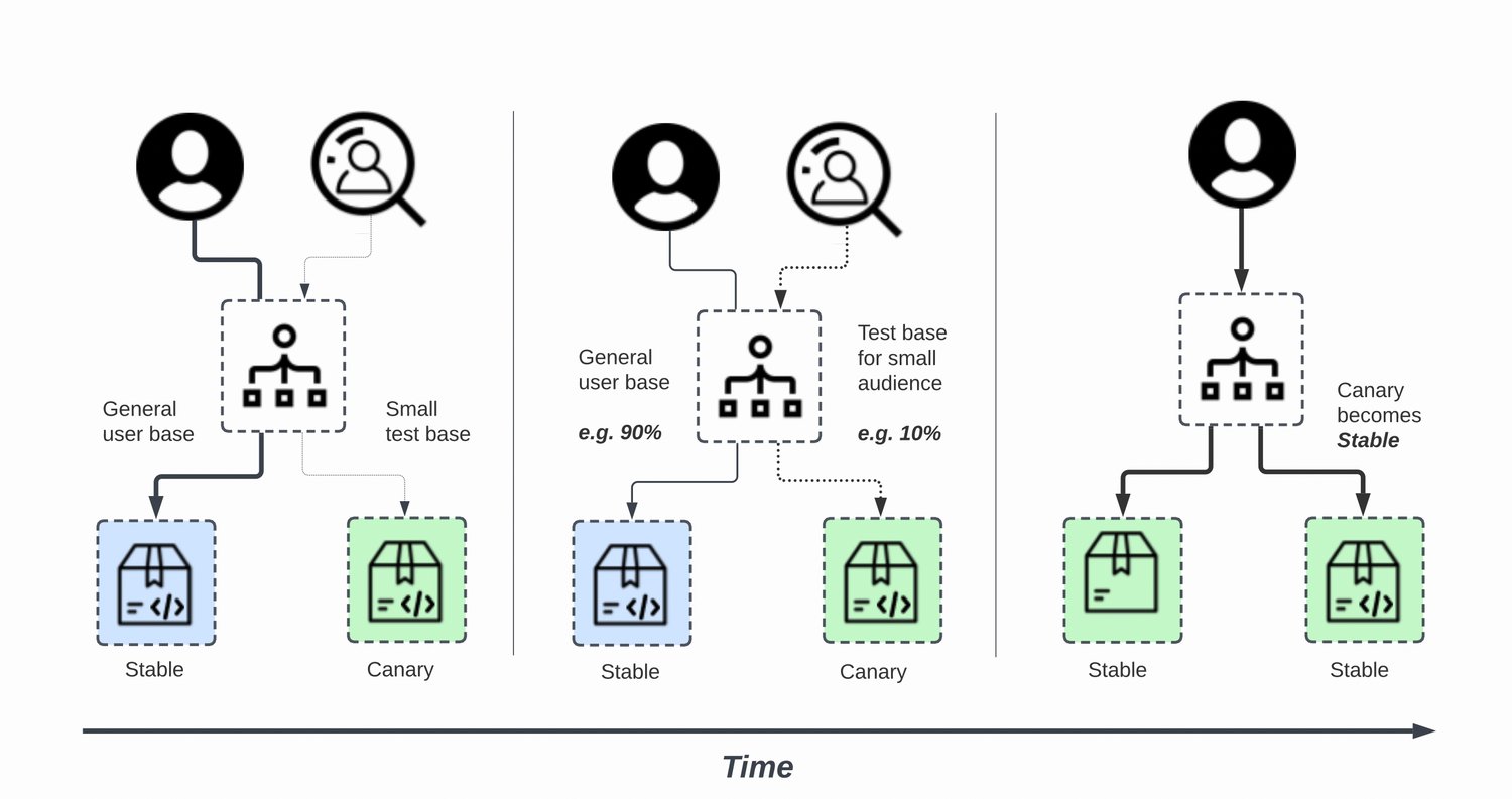 Blue-Green Deployment vs. Canary Deployment: Key Differences Blue-Green Deployment vs. Canary Deployment: Key Differences